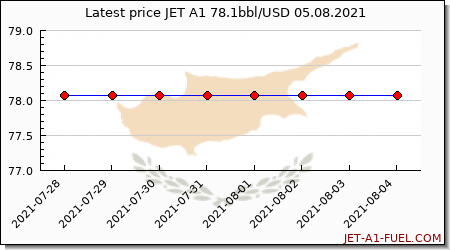 🇨🇾 JP54, JET A1 price in Cyprus 78.1 bbl/$ [03.08.2021]