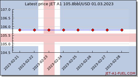 🇮🇸 JP54, JET A1 price in Iceland 105.8 bbl/$ [24.02.2023]