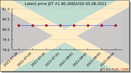 🇯🇲 JP54, JET A1 price in Jamaica 80.2 bbl/$ [03.08.2021]