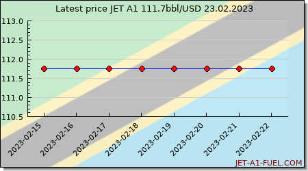 🇹🇿 JP54, JET A1 price in Tanzania 111.7 bbl/$ [23.02.2023]
